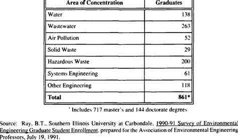 1 Environmental Engineering Graduate Degrees Awarded 1990 91