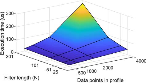 Execution Time Of The Parallel Version Of The Double Fifo Using Simd