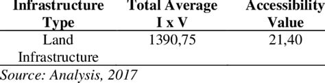 Land Infrastructure Accessibility Download Scientific Diagram