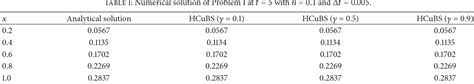 Table 1 From Application Of Hybrid Cubic B Spline Collocation Approach