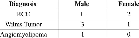 Frequency Of Neoplastic Lesions According To Sex Download Scientific Diagram