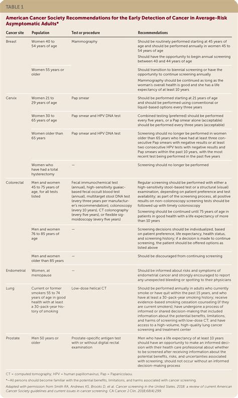 Cancer Screening Acs Releases Annual Summary Of Recommendations Aafp