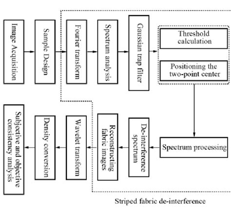 Experiment Pipeline Download Scientific Diagram