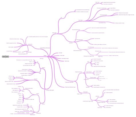 Data Types Tuple Type Coggle Diagram