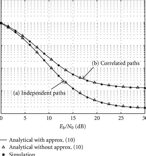 Performance Of Mc Cdma Uplink With Mrc 128 Subcarriers 10 Users In A