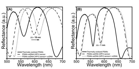 A Reflectance Spectra Of Psimc Hybridized With Complementary Hpv16