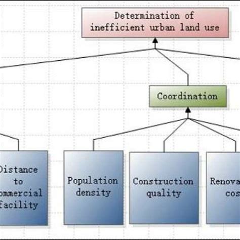 Schematic Diagram Of Ahp Hierarchical Structure Model Of Inefficient Download Scientific