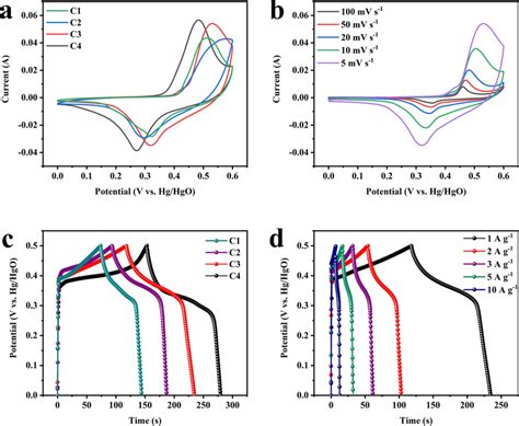 CV Curve Under Optimal Conditions Of A All Proportions B At C3 GCD Download Scientific Diagram