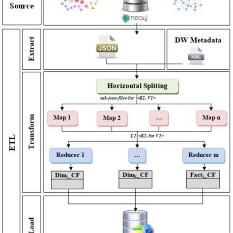 Global Architecture Of Our Approach Algorithm 1 Etl Process Input