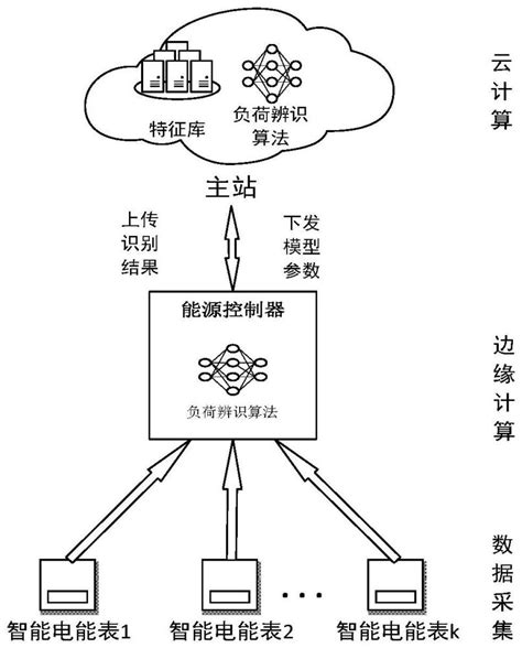 一种基于能源控制器边缘计算的非介入式负荷辨识方法和系统与流程