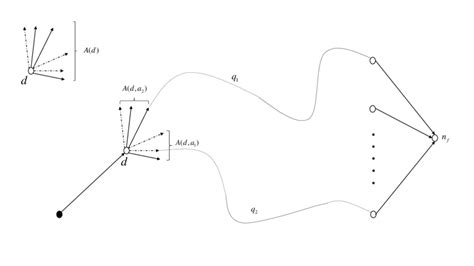 Branching Rule From Barnhart Et Al 2000 Download Scientific Diagram