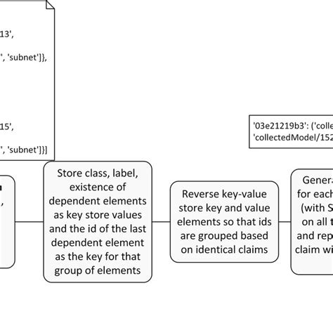 Activity Diagram Of An Algorithm For Grouping Id Values Of Identical