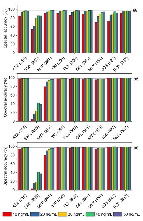 Bar Plots Representing Mean Spectral Accuracy For The Target Download Scientific Diagram