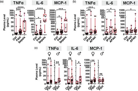 Plasma Cytokine Levels In Pah Patients A Plasma Levels Of Target