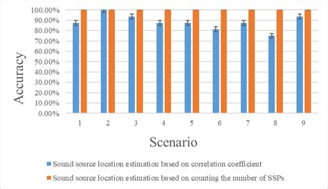 The Accuracy Of The Two Methods To Estimate The Location Of Sound