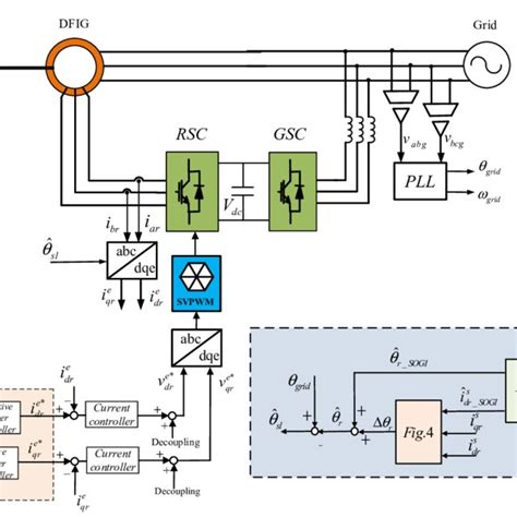 Proposed Sensorless Control For Dfig Using Sogis And Fll Reference Download Scientific Diagram