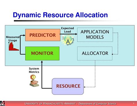 PPT Dynamic Resource Allocation For Shared Data Centers Using Online Measurements PowerPoint