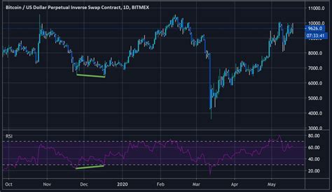 Divergence Indicator Tradingview Market Scripters