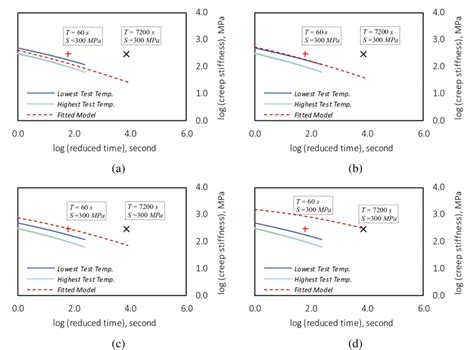 Model Fitting And Calculation Steps For Determination Of Temperature Download Scientific