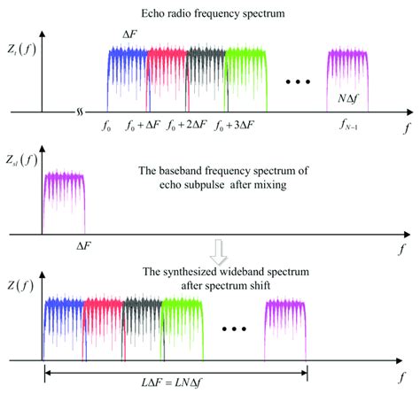 Schematic Diagram Of Spectrum Splicing Algorithm For The Csf Cfskpsk