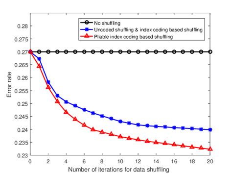 Comparison Of Computation Performance For Data Shuffling Schemes Download Scientific Diagram