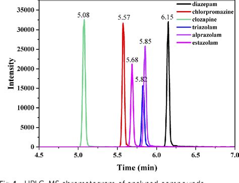 figure 1 from development and validation of the uplc ms method for simultaneous determination of