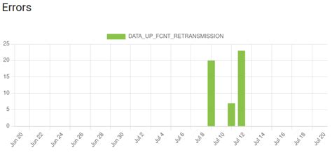 Error Up Retransmission Chirpstack Application Server Chirpstack