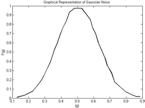 Graphical Representation Of Gaussian Noise Download Scientific Diagram