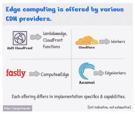What Is Edge Computing Wrt Cdns And When To Use It
