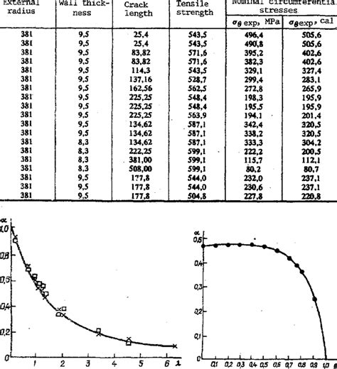 Comparison Of Experimental 23 And Calculated Fracture Circumferential
