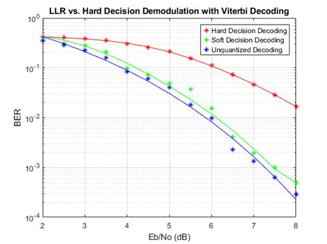 Llr Vs Hard Decision Demodulation In Simulink Matlab And Simulink