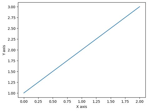 Machine Learning Matplotlib