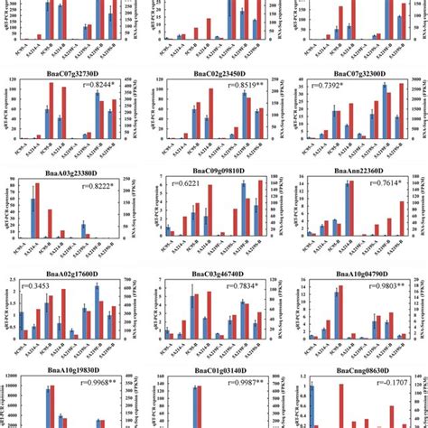 Qrt Pcr Verification Of The 19 Selected Differentially Expressed Genes