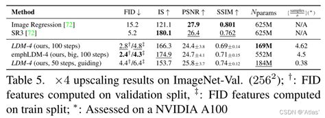 Latent Diffusion（cvpr2022 Oral） 论文阅读latent Diffusion论文 Csdn博客