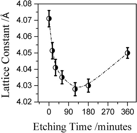Results Of X Ray Diffraction Experiment Variation Of Lattice Constant