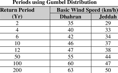 Basic Wind Speed Estimates For Different Return Download Scientific Diagram