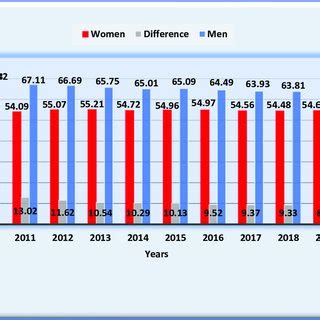 Activity Rates Of Married People By Sex Percentages Source Authors Download Scientific