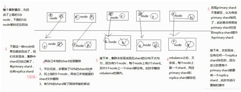 白话Elasticsearch 针对集群重启时的shard恢复耗时过长问题定制的重要参数 阿里云开发者社区