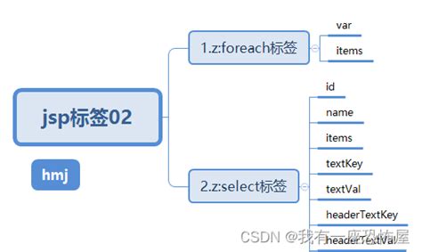 J2ee基础 自定义jsp标签02orgapachere Csdn博客 J2ee基础 自定义jsp标签02orgapachere Csdn博客