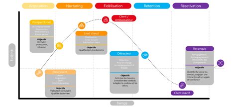 Plan Marketing Relationnel Dynamiser La Relation Client Waisso