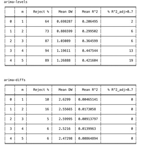 Linear Regression In Time Series Sources Of Spurious Regression Towards Data Science
