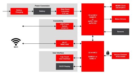 Mcu Specification Considerations For Robotics