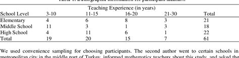 Table 1 From Using Classroom Scenarios To Reveal Mathematics Teachers Understanding Of