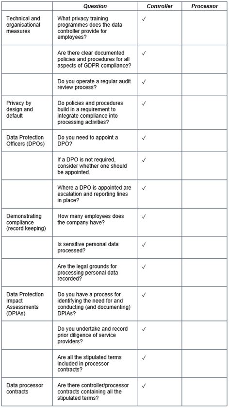 Gdpr Audit Checklist Taylor Wessings Global Data Hub