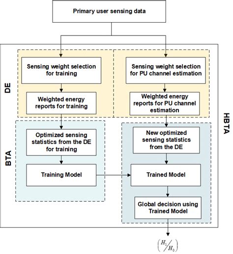 Abstract Functional Block Diagram Of The Hybrid Boosted Tree Algorithm