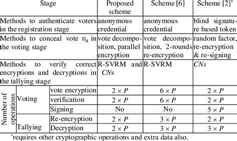 Comparison For Cryptographic Schemes And Efficiency Aspects Among The