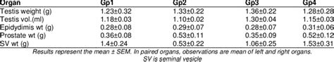Weight Of Sex Organs And Testis Volume In All Groups Download Table