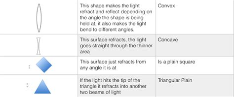 Tabulate The Differences Between Reflection And Refraction