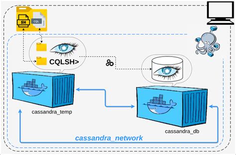 Danilo Marques De Rezende On Linkedin Initialize Apache Cassandra Db