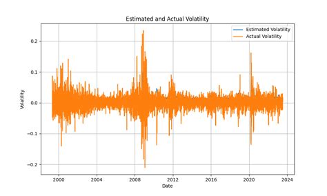 Mastering Volatility Forecasting A Step By Step Guide To Building A Powerful Garch Model In Python